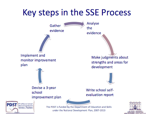 School Self-Evaluation - Kilkenny Model School